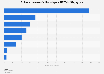 NATO naval strength by type 2025| Statista