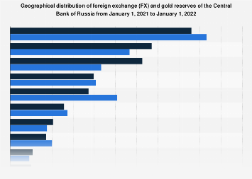 Bank of Russia FX & gold reserves by country| Statista