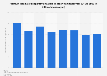 Japan: premium income of cooperative insurers| Statista