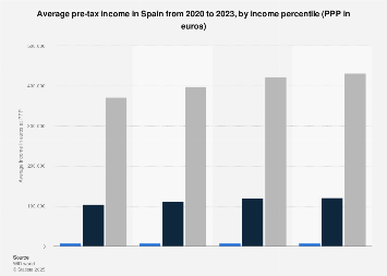 Income percentiles Spain 2023| Statista