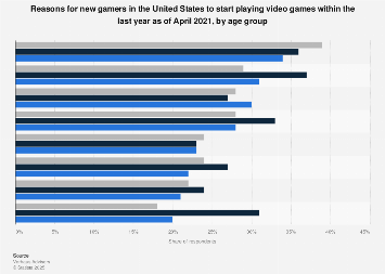 U.S. new gamer reasons by age 2021| Statista