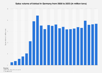 Biofuel sales volume Germany 2023 | Statista
