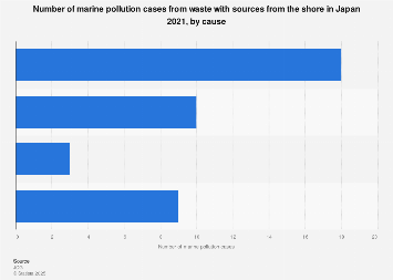 Japan: marine waste pollution cases from shore by cause 2021| Statista