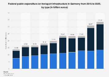Germany: transport infrastructure expenditure 2025| Statista