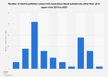 Japan: hazardous liquid substances marine pollution cases 2022| Statista