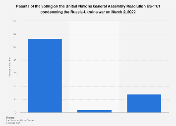 UNGA resolution condemning Russia-Ukraine war voting 2022| Statista