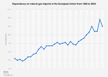 EU: dependency on natural gas imports 2023| Statista