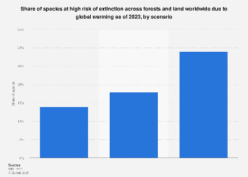 Global species risk of extinction share 2023| Statista