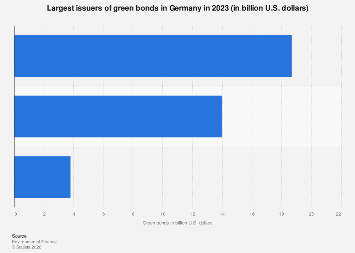 Germany: largest issuers of green bonds 2023| Statista