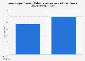 Global flood exposure growth by warming scenario 2023| Statista