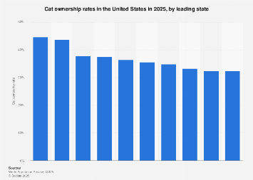 Top states for cat ownership rates U.S. 2025| Statista