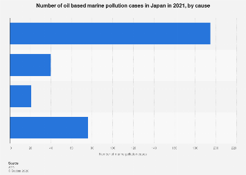 Japan: oil based marine pollution case numbers by cause 2021| Statista