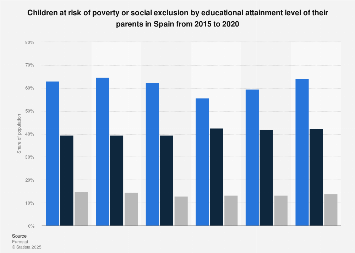 Spain: children at risk of poverty by parents' educational level| Statista