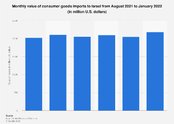 Israel: value of consumer goods imports 2021-2022| Statista