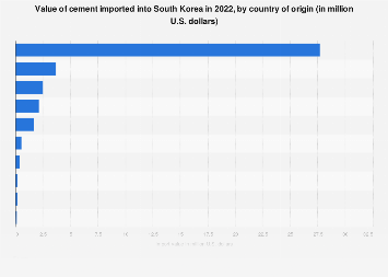 South Korea: import value by origin 2022| Statista