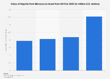 Israel: value of imports from Morocco 2019-2022| Statista