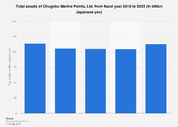 Chugoku Marine Paints: total assets| Statista