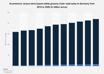 Germany: ecommerce vs store grocery sales 2021| Statista