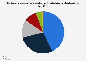Japan: share of space industry sales by segment | Statista