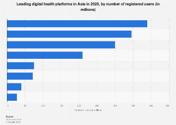 Asia: top digital health platforms by user count | Statista