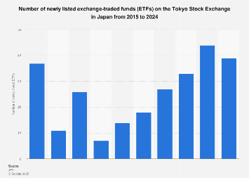 Japan: number of newly listed ETFs on Tokyo Stock Exchange 2024| Statista