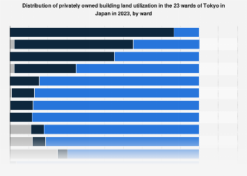 Japan: share of land use in Tokyo by ward| Statista