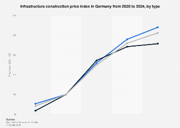 Germany: infrastructure construction price 2024| Statista