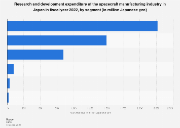 Japan: R&D expenses of space industry by segment| Statista