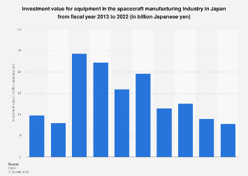 Japan: investment value of space industry| Statista