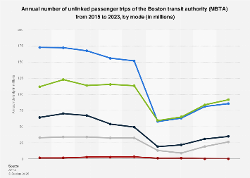 Boston transit authority's annual ridership 2023, by mode| Statista