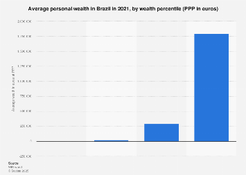 Wealth by percentile Brazil 2021| Statista