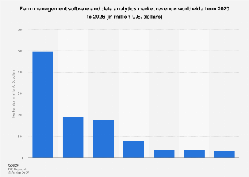 Global farm management software and data analytics market 2026| Statista