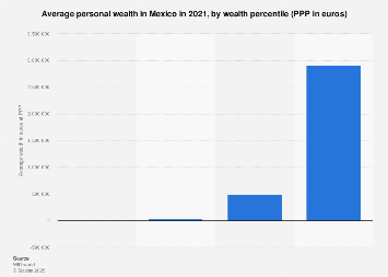 Wealth by percentile Mexico 2021| Statista