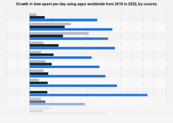 Growth of time spent on mobile apps by country 2022| Statista
