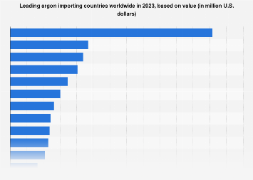 Argon import value by country | Statista