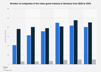 Video game companies Germany 2024| Statista