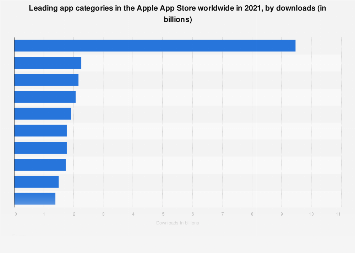 Top app categories on iOS by downloads 2021 | Statista