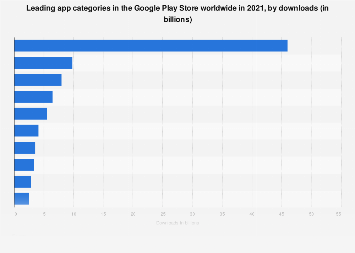 Top app categories for Android by downloads 2021| Statista