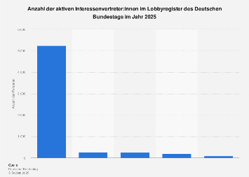 Lobbyregister – Aktive Interessensvertretungen im Bundestag 2025| Statista
