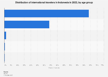 Indonesia: age distribution of international travelers 2022| Statista