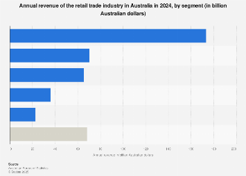 Australia: retail revenue by segment 2024| Statista