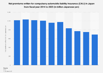 Japan: net premiums written for compulsory car insurance 2023| Statista