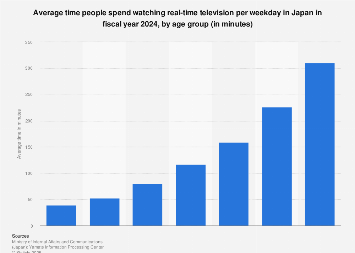 Japan: time spent watching real-time TV per weekday by age 2024| Statista