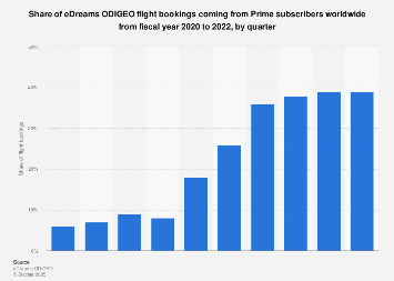eDreams ODIGEO: Prime flight bookings worldwide 2022| Statista