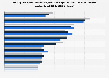Time spent on the Instagram app 2022| Statista