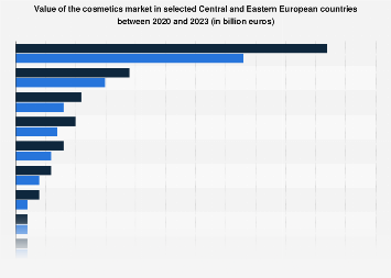 CEE: cosmetics market value 2023| Statista