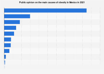 Causes of obesity: public opinion Mexico 2021| Statista