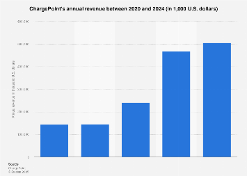 ChargePoint: annual revenue | Statista