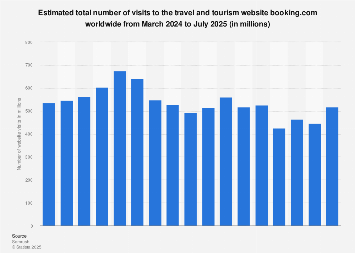 Booking.com: total website visits worldwide 2025| Statista