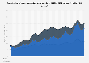 Global paper packaging export value by type 2024| Statista